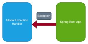 Global Exception Handling in Spring Boot Rest API