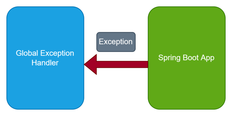 Global Exception Handling in Spring Boot Rest API